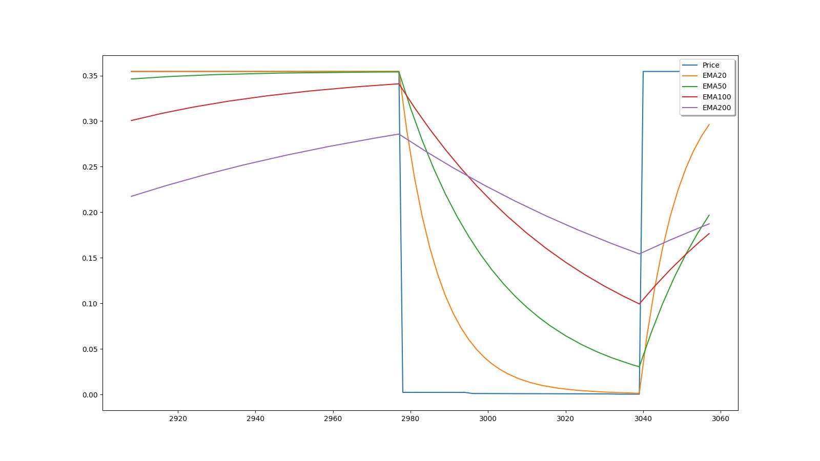 Neblio Exponential Moving Averages