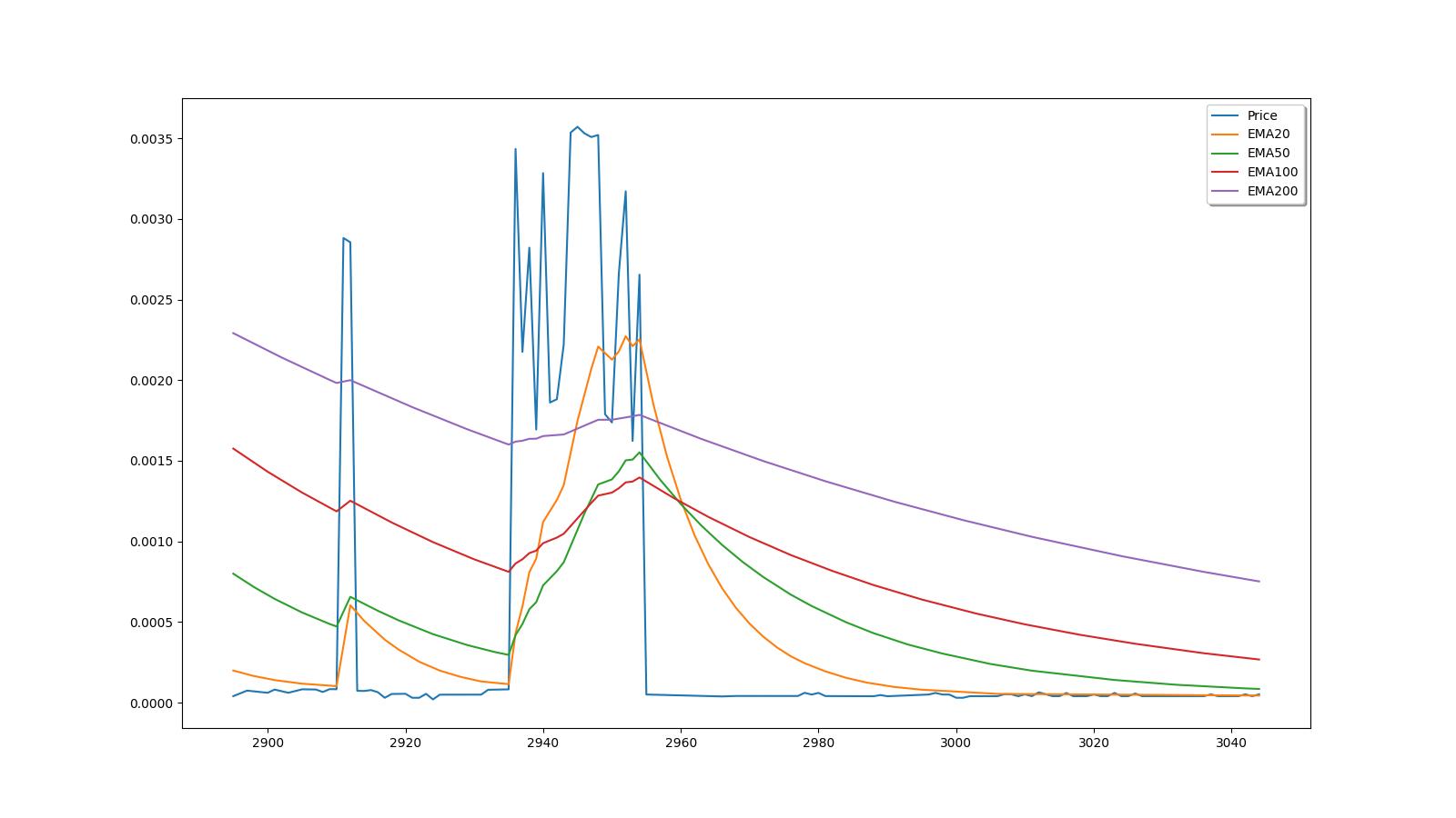 Nebulas Token Exponential Moving Averages