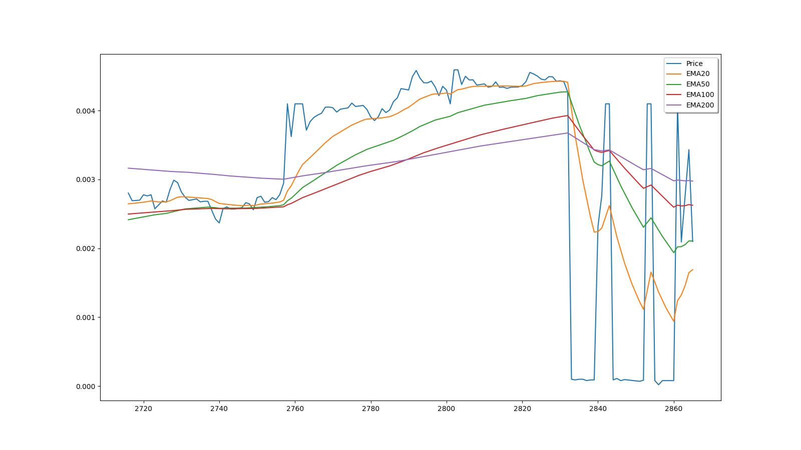 Nebulas Token Exponential Moving Averages