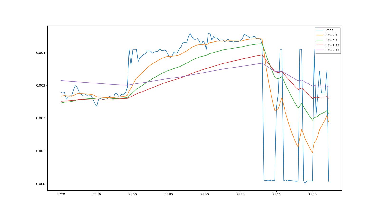 Nebulas Token Exponential Moving Averages