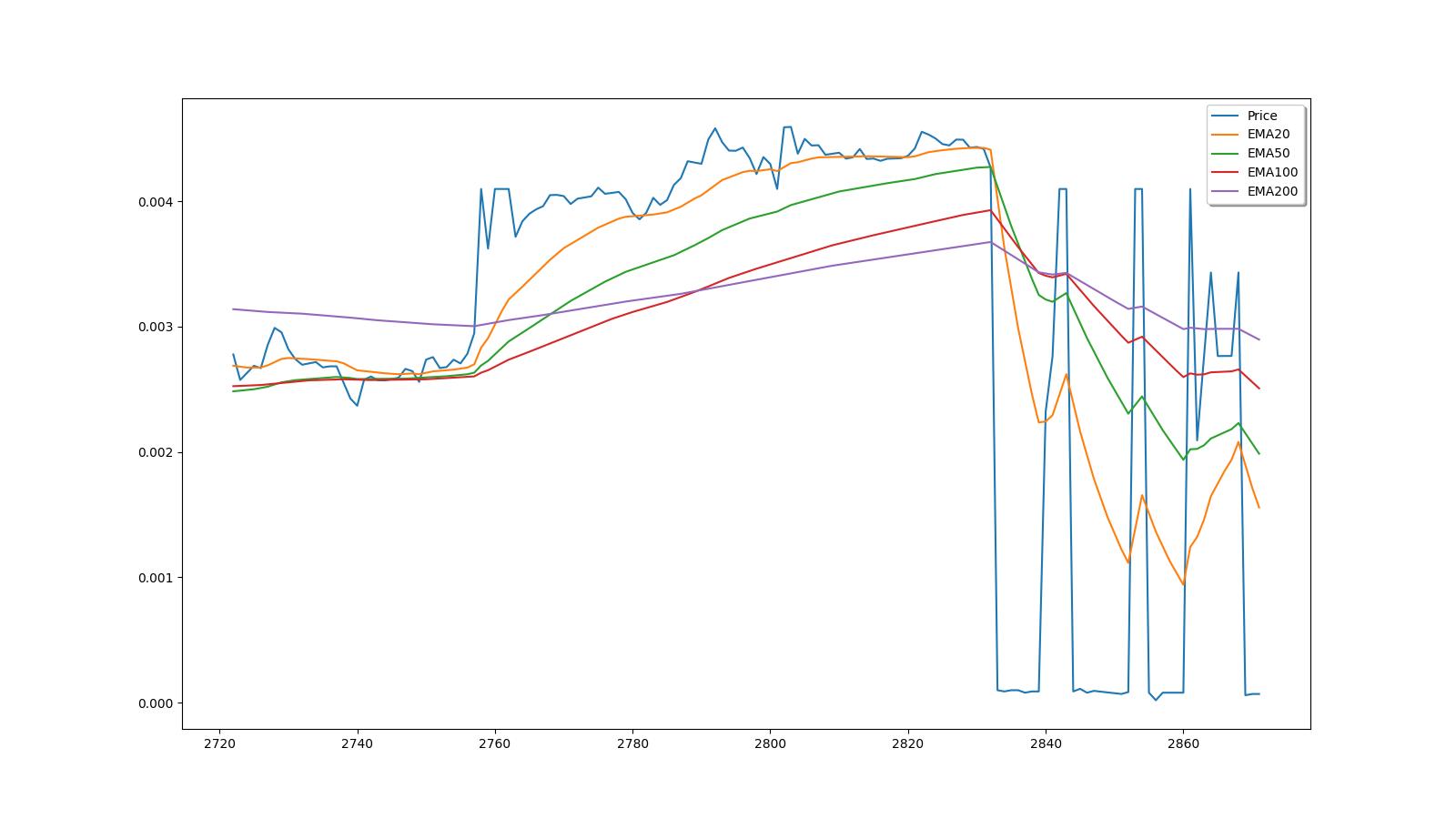 Nebulas Token Exponential Moving Averages