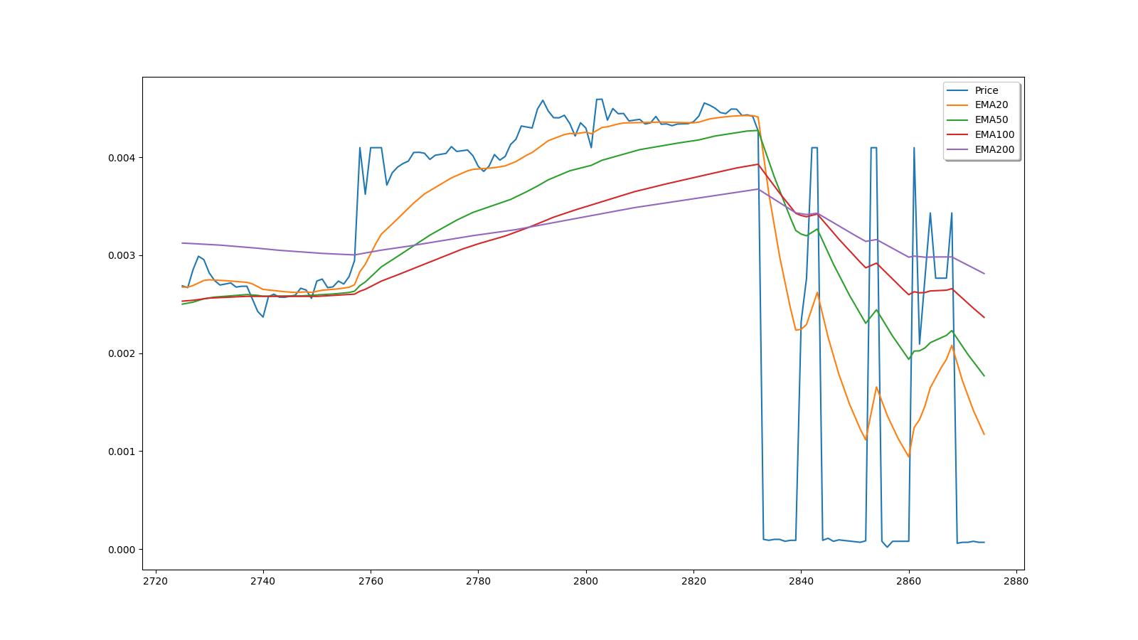 Nebulas Token Exponential Moving Averages