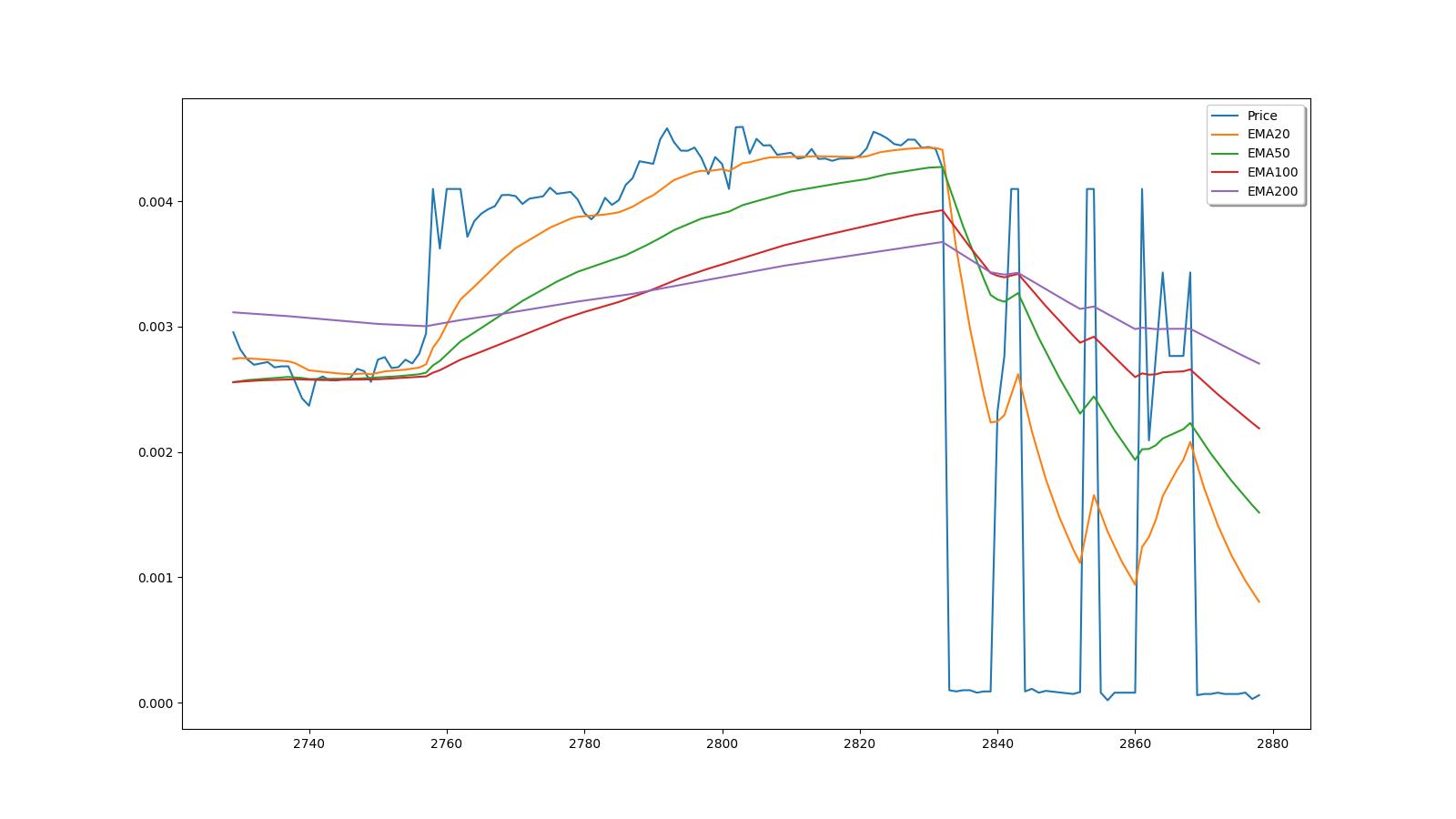 Nebulas Token Exponential Moving Averages