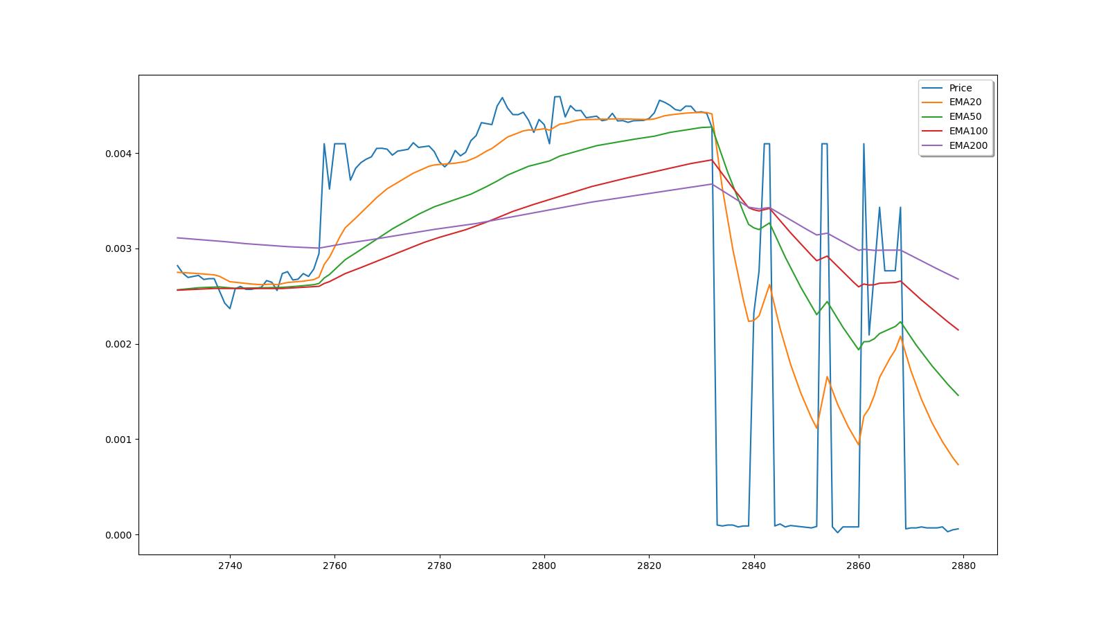 Nebulas Token Exponential Moving Averages