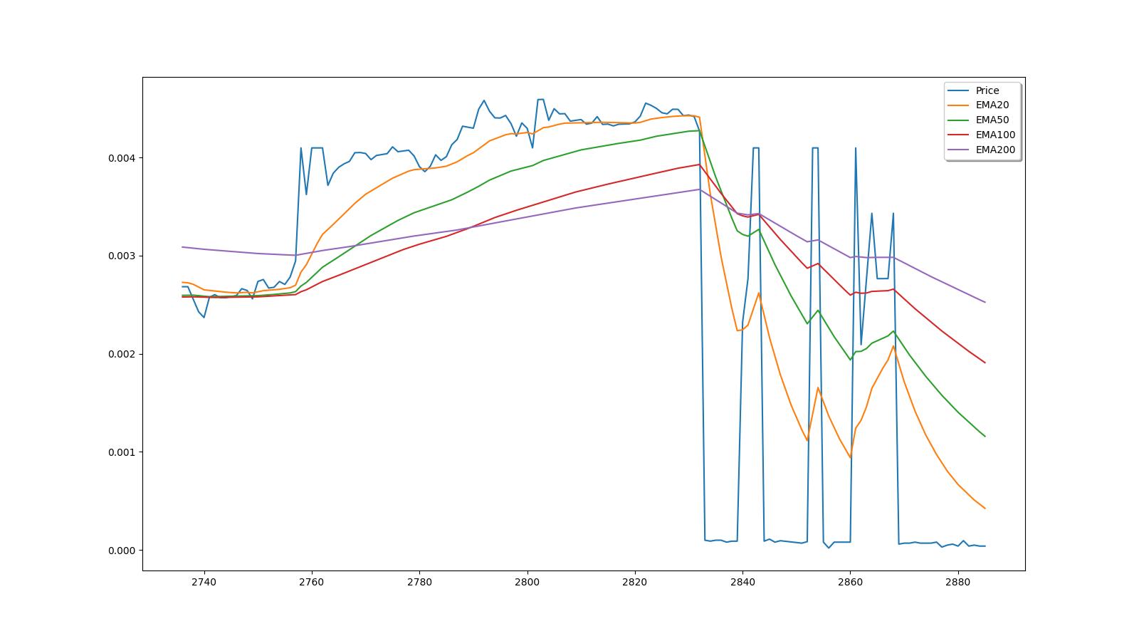 Nebulas Token Exponential Moving Averages