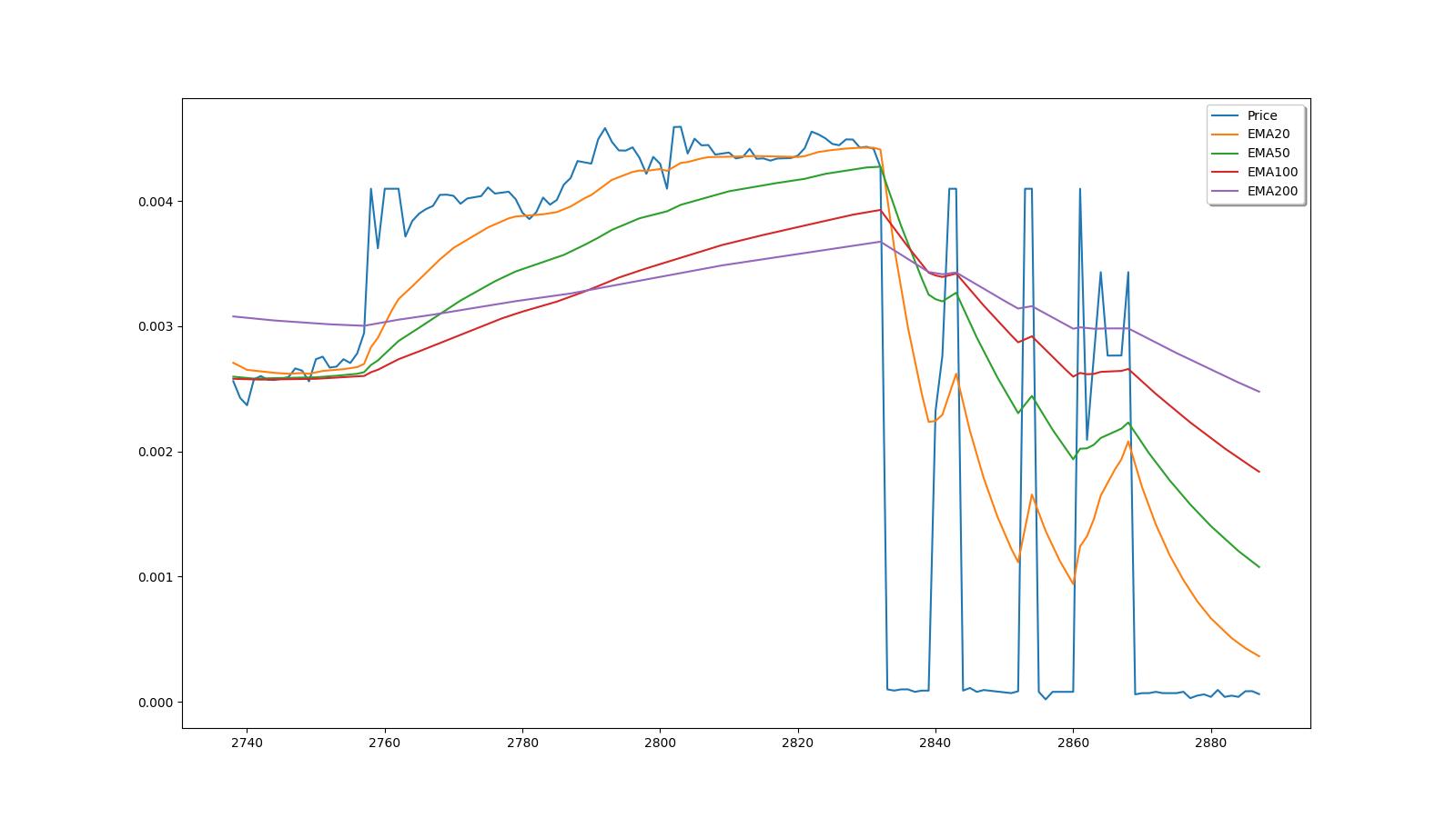 Nebulas Token Exponential Moving Averages
