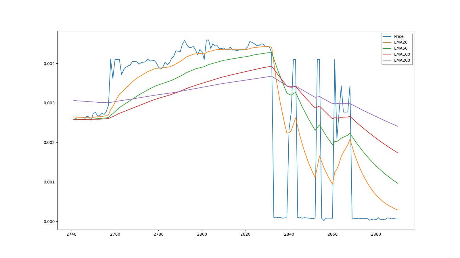 Nebulas Token Exponential Moving Averages