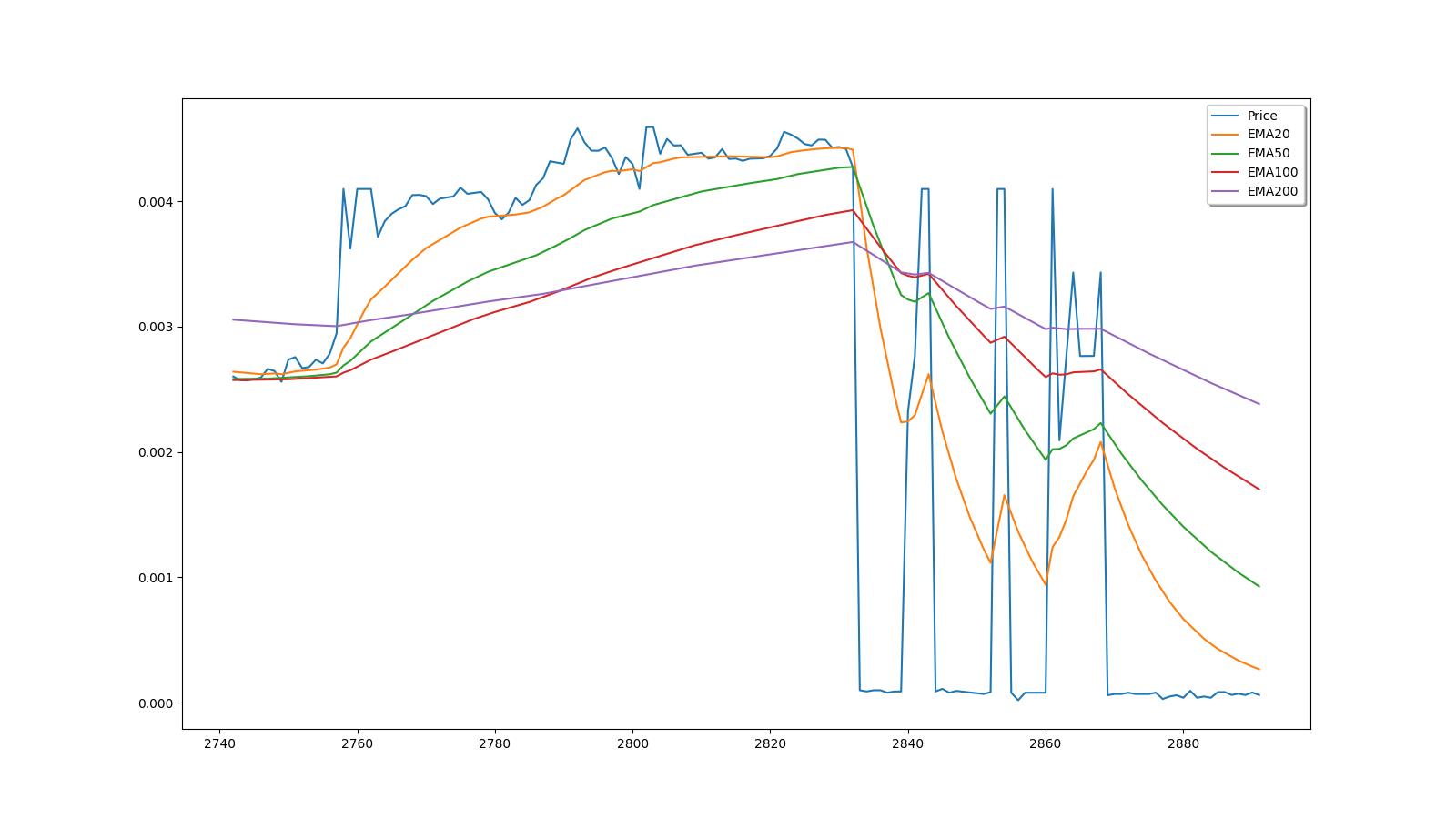 Nebulas Token Exponential Moving Averages