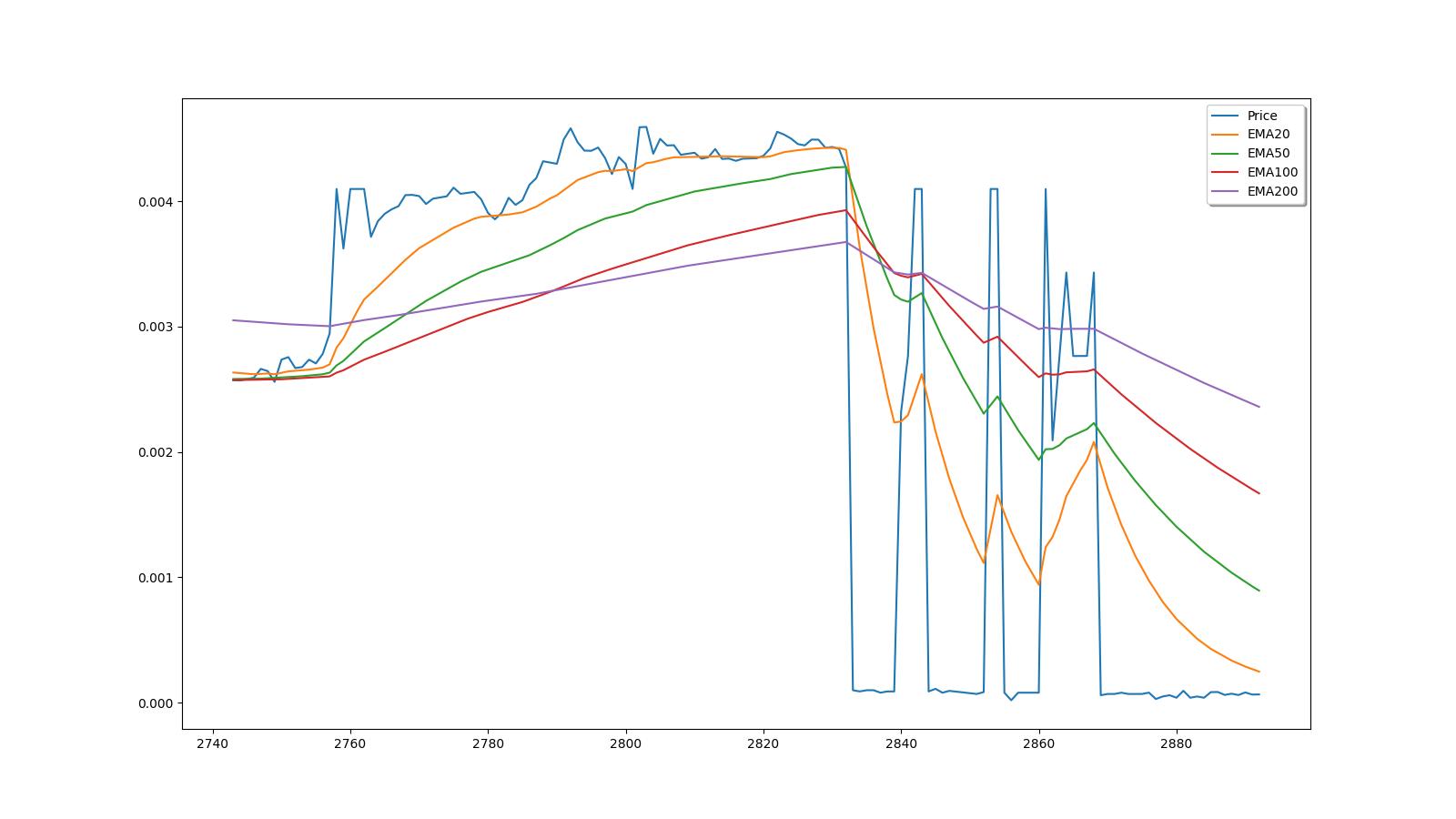 Nebulas Token Exponential Moving Averages