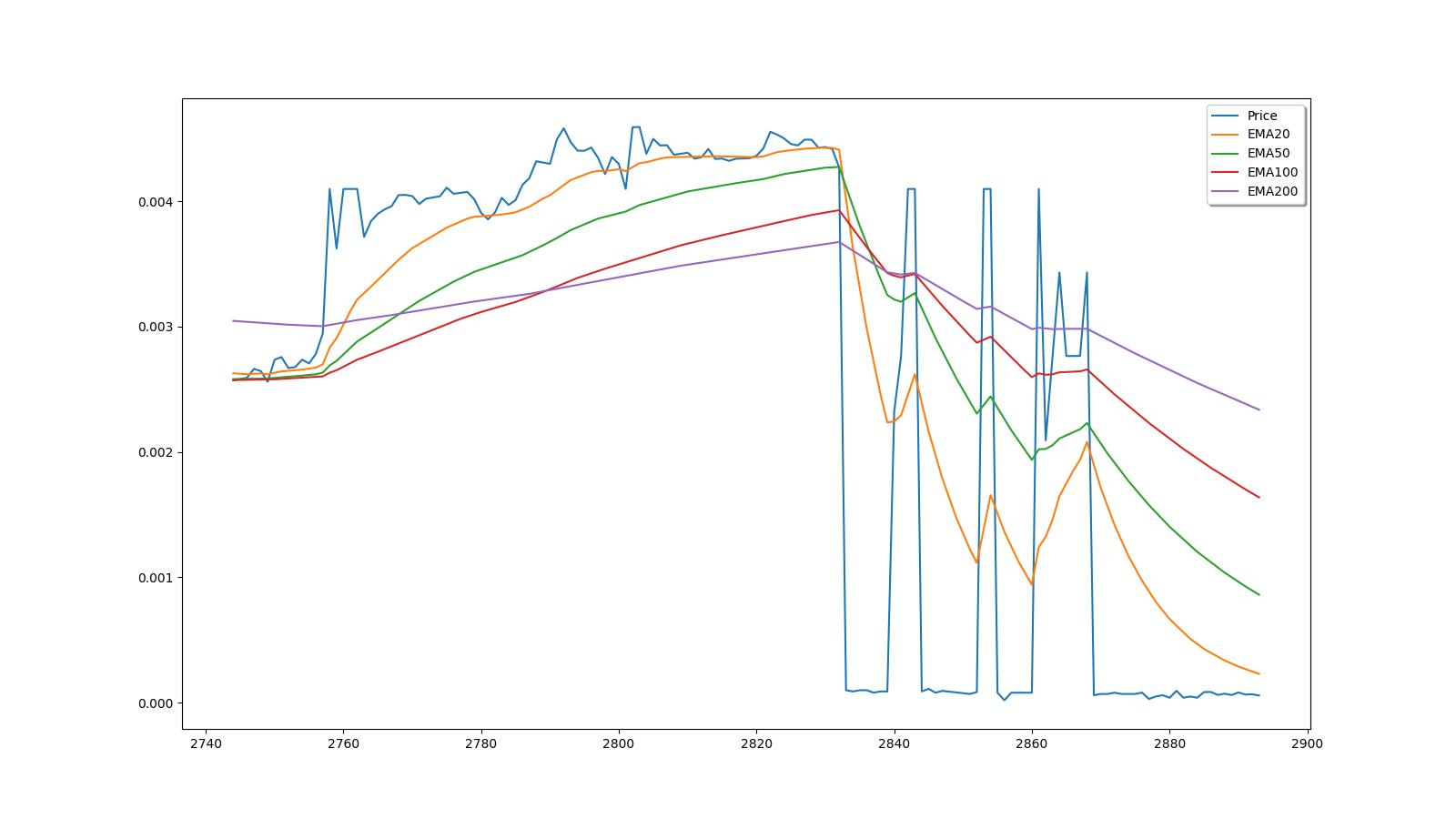 Nebulas Token Exponential Moving Averages
