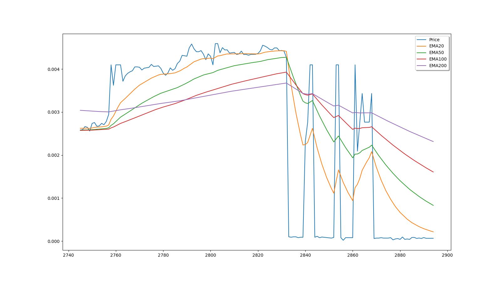 Nebulas Token Exponential Moving Averages
