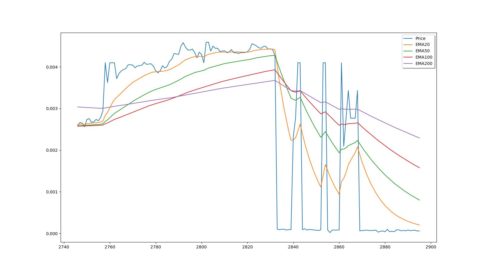 Nebulas Token Exponential Moving Averages