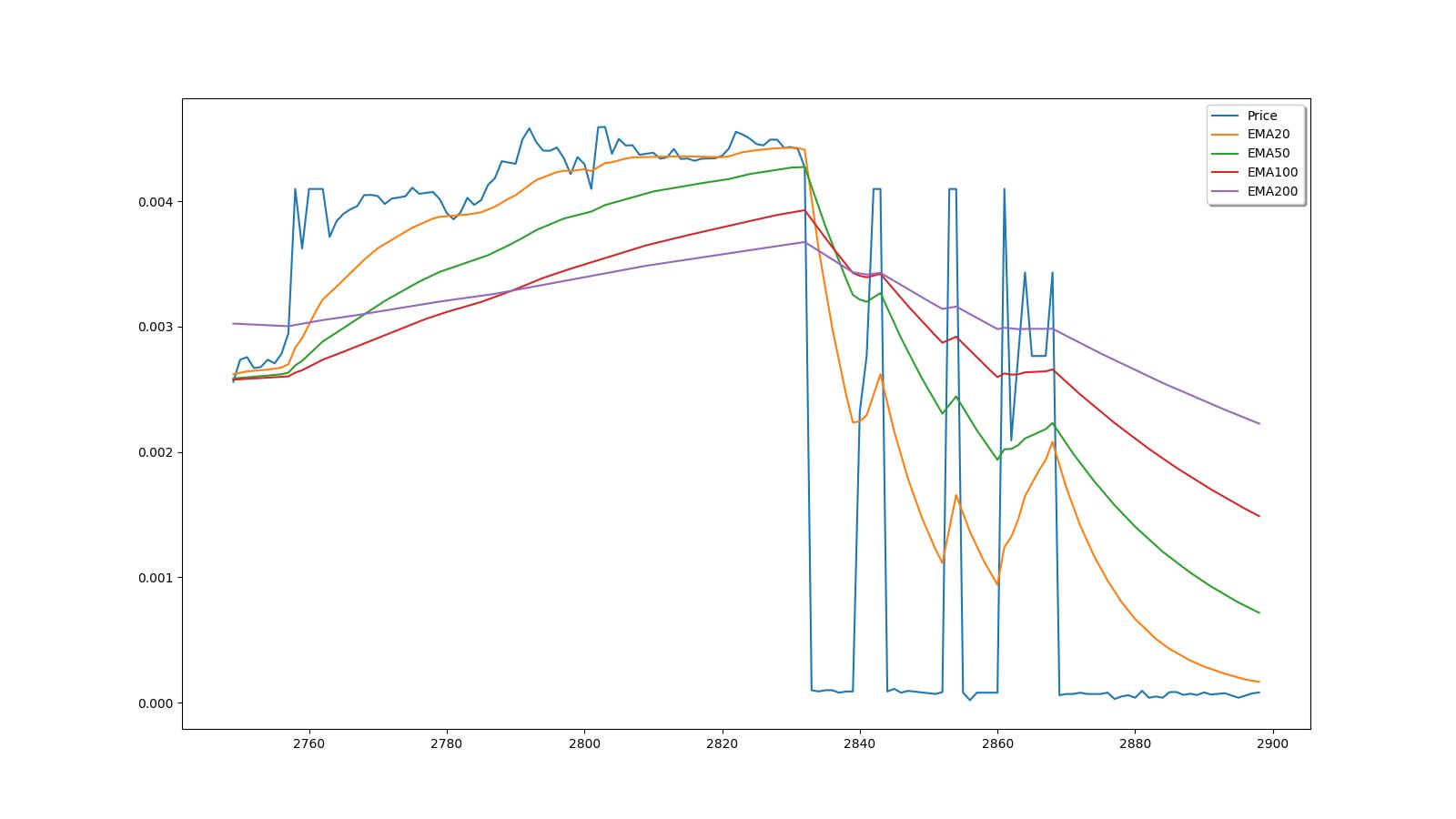 Nebulas Token Exponential Moving Averages