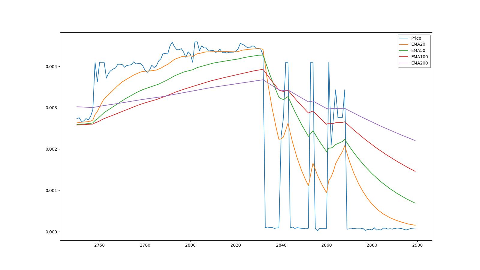 Nebulas Token Exponential Moving Averages