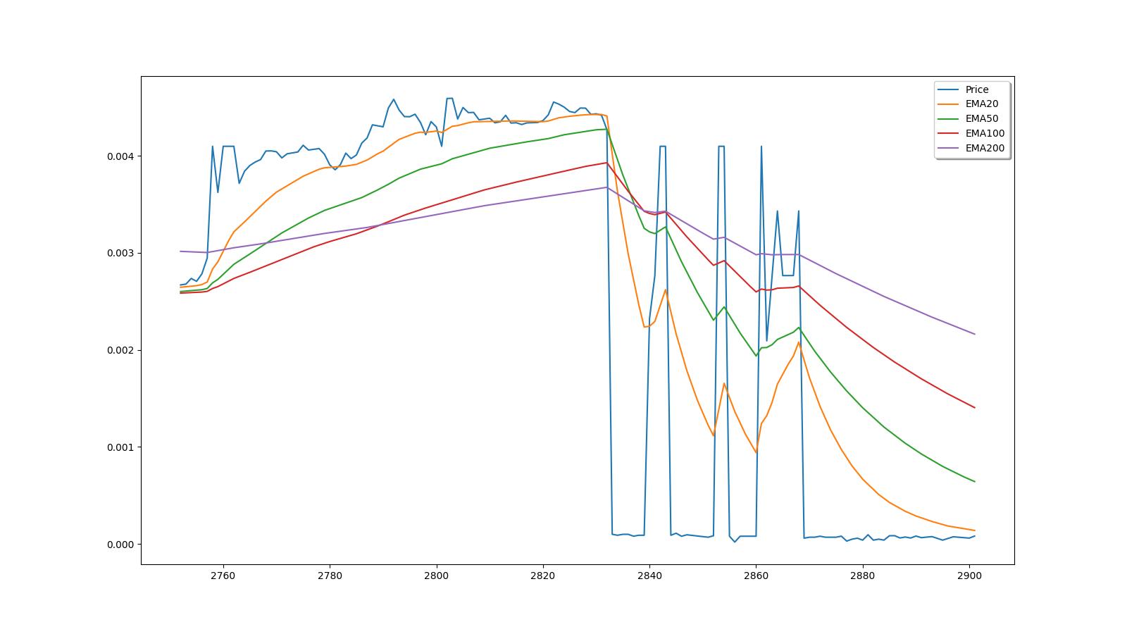 Nebulas Token Exponential Moving Averages