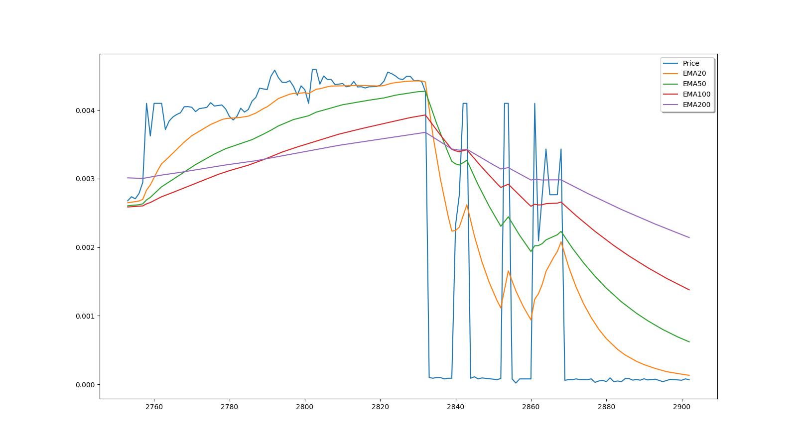 Nebulas Token Exponential Moving Averages