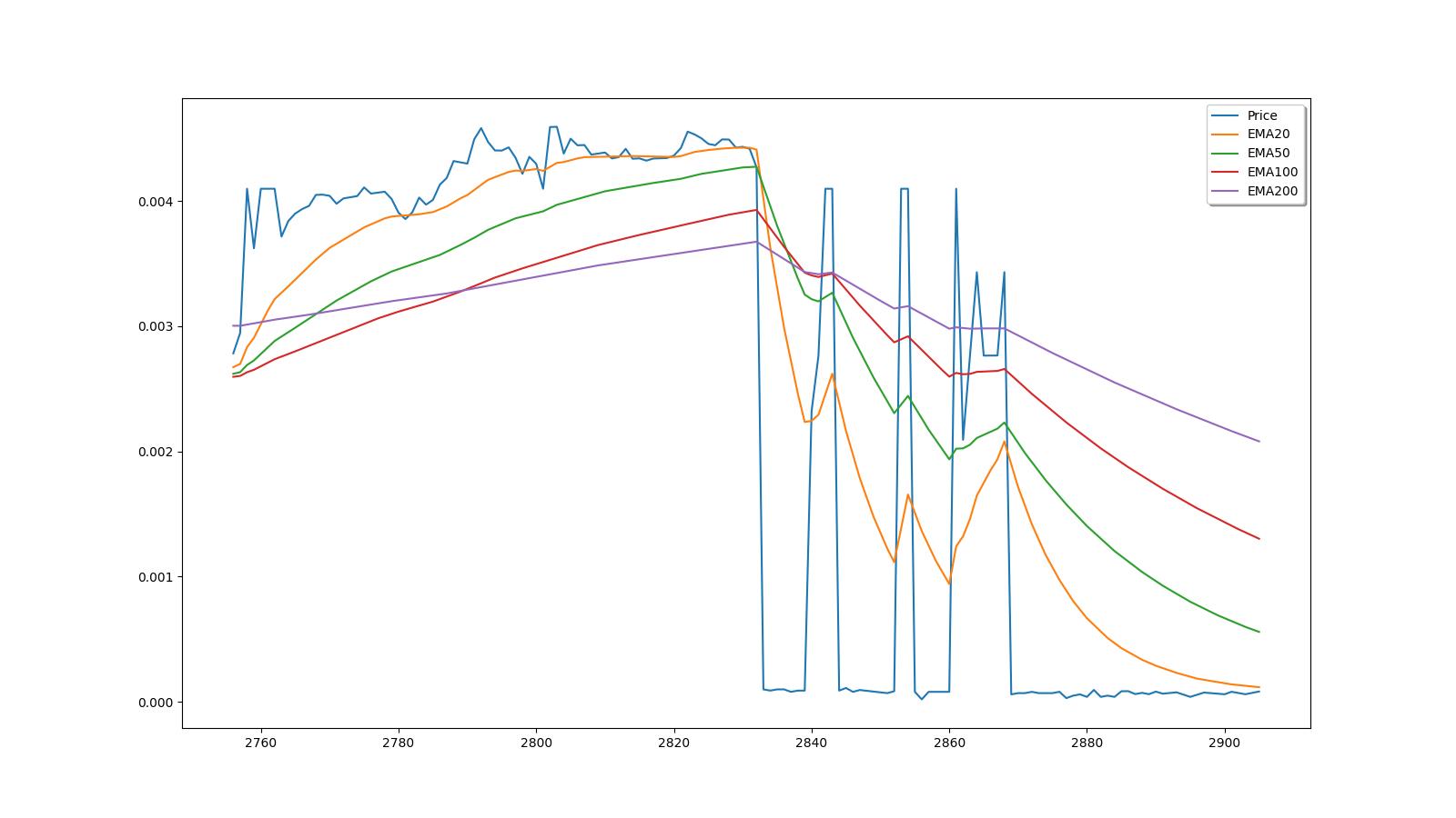 Nebulas Token Exponential Moving Averages