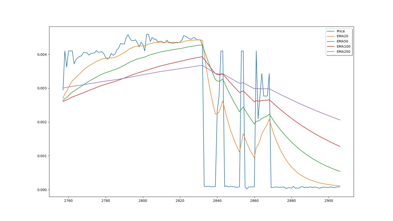 Nebulas Token Exponential Moving Averages
