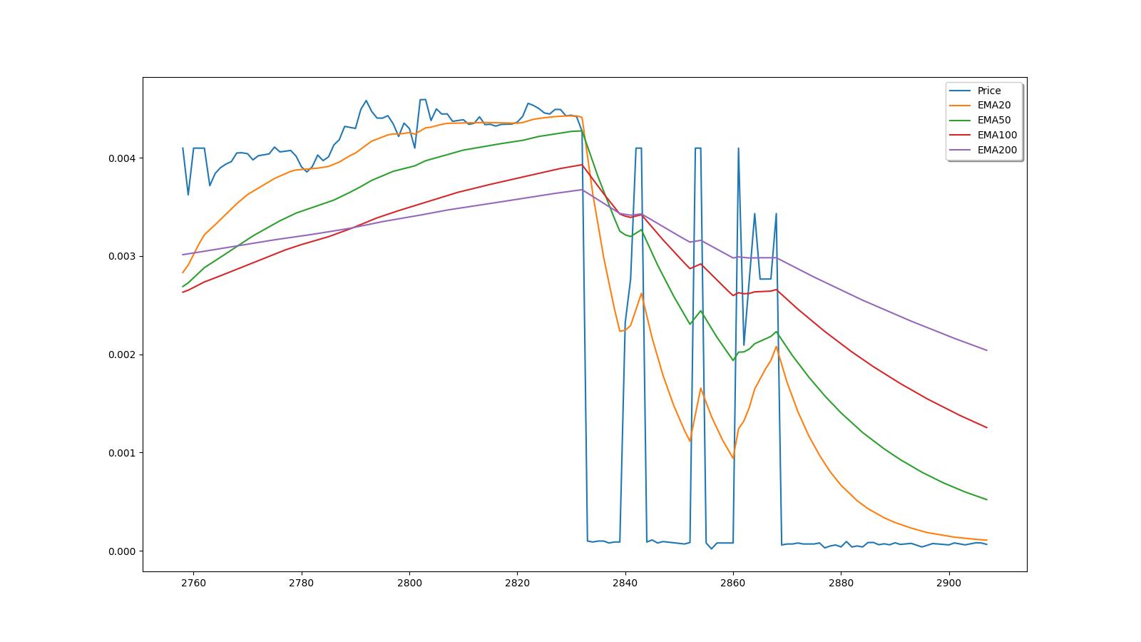Nebulas Token Exponential Moving Averages