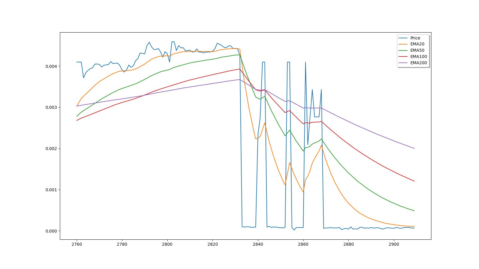 Nebulas Token Exponential Moving Averages