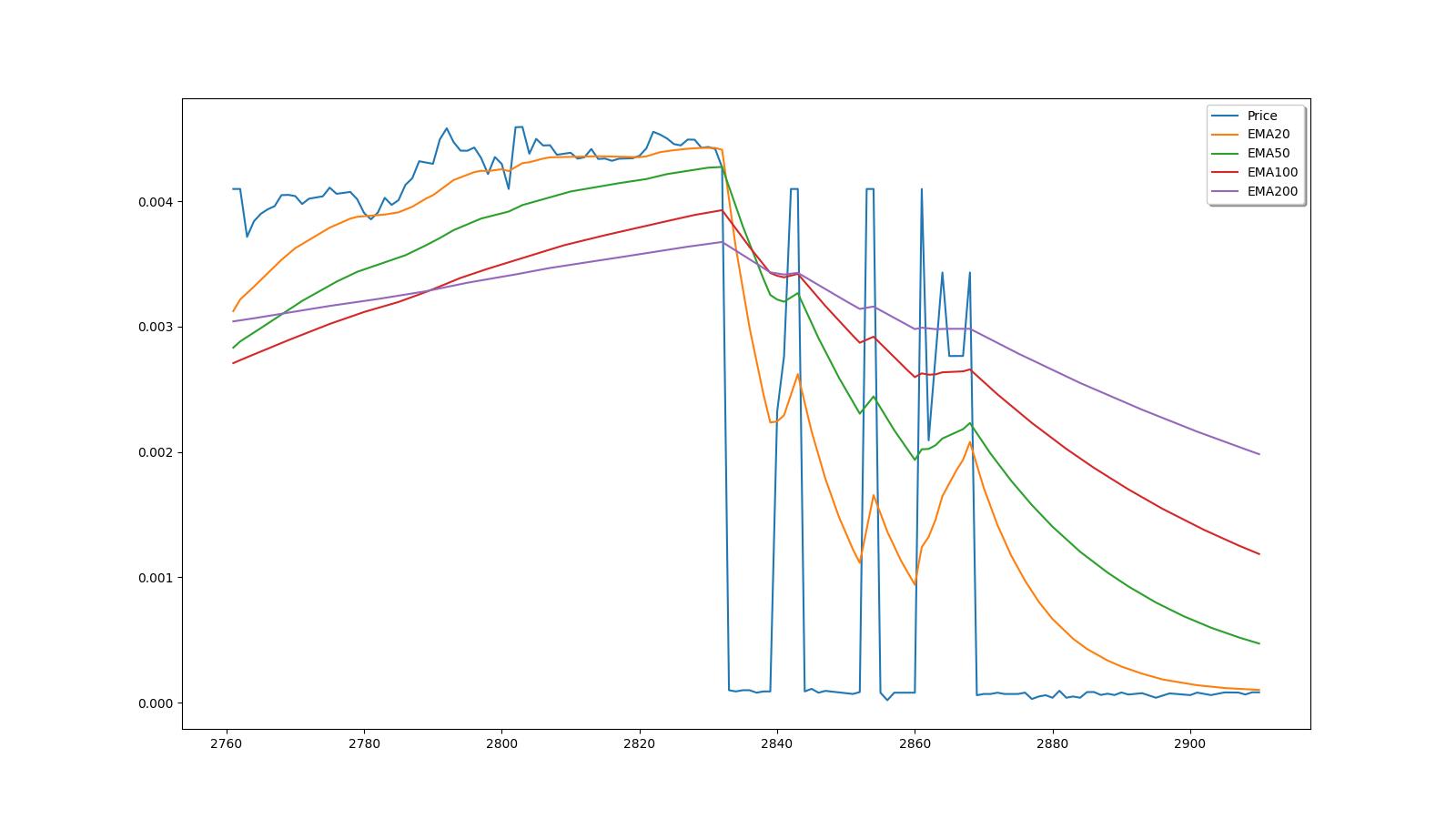 Nebulas Token Exponential Moving Averages
