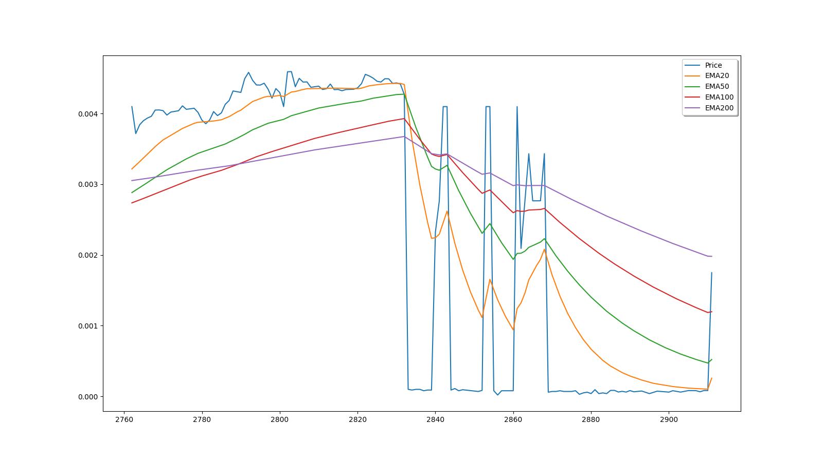 Nebulas Token Exponential Moving Averages