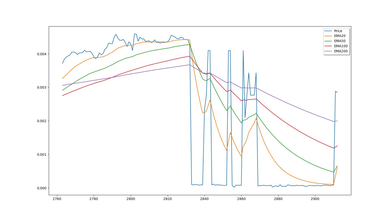 Nebulas Token Exponential Moving Averages