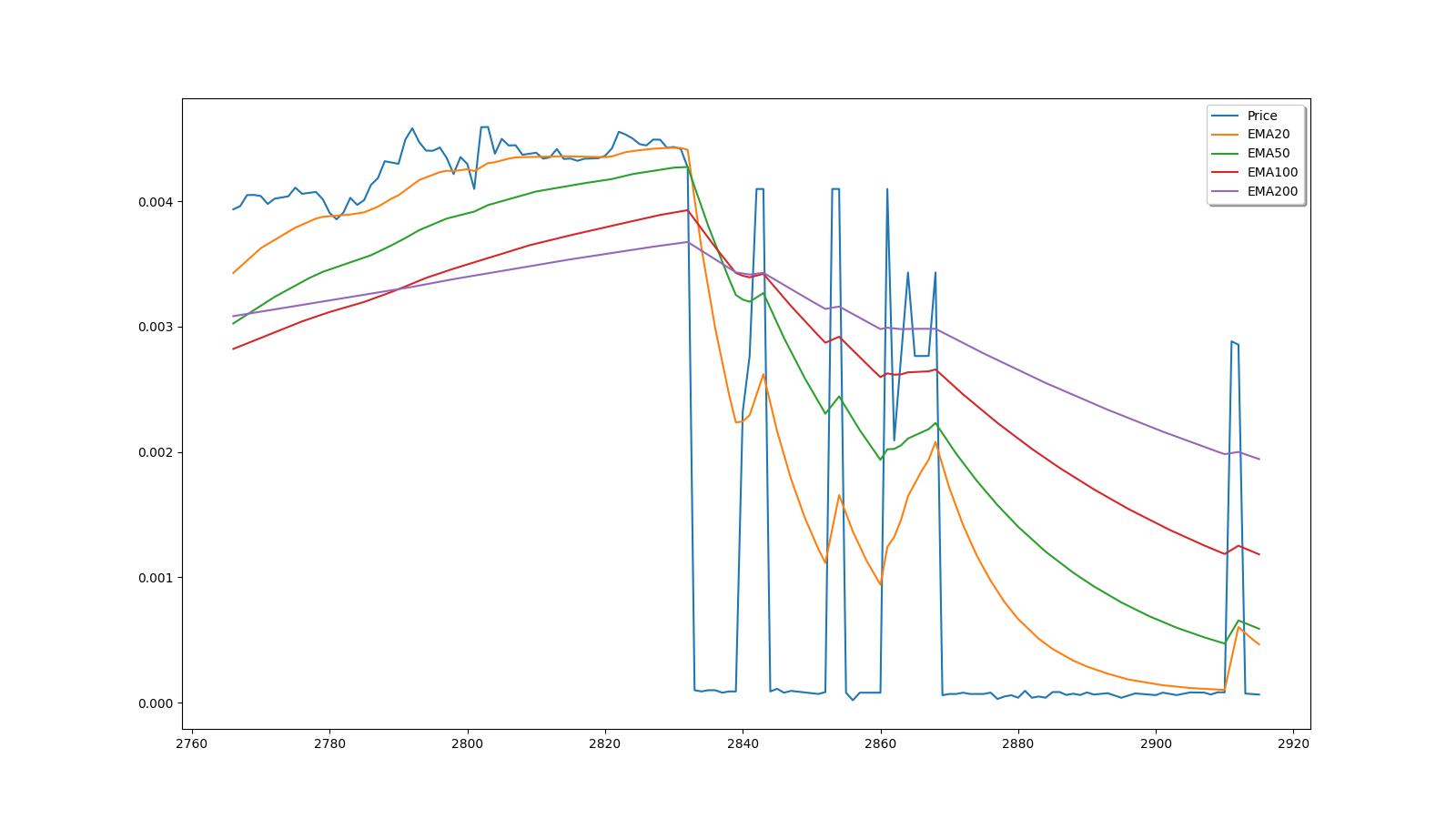 Nebulas Token Exponential Moving Averages