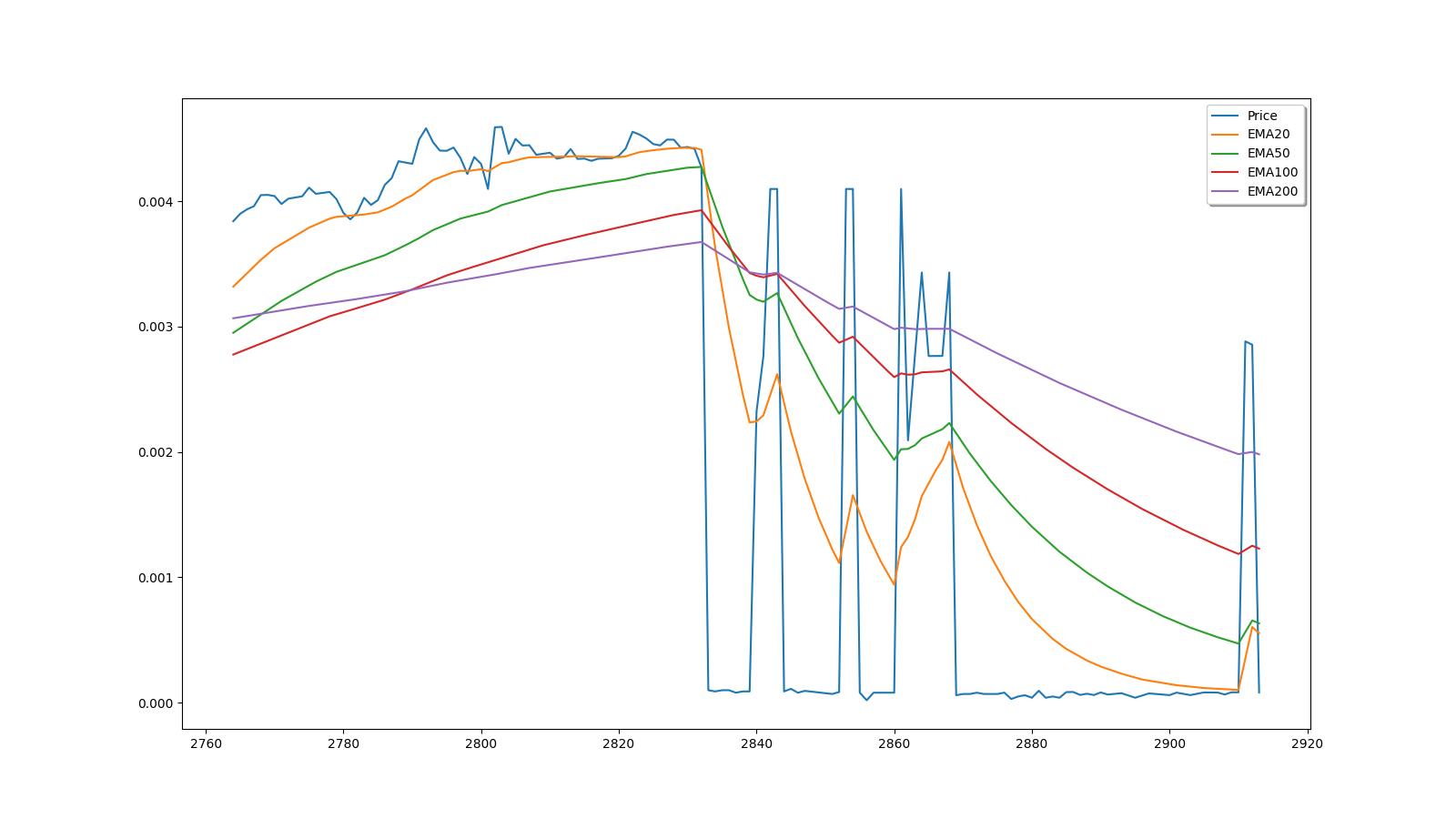 Nebulas Token Exponential Moving Averages
