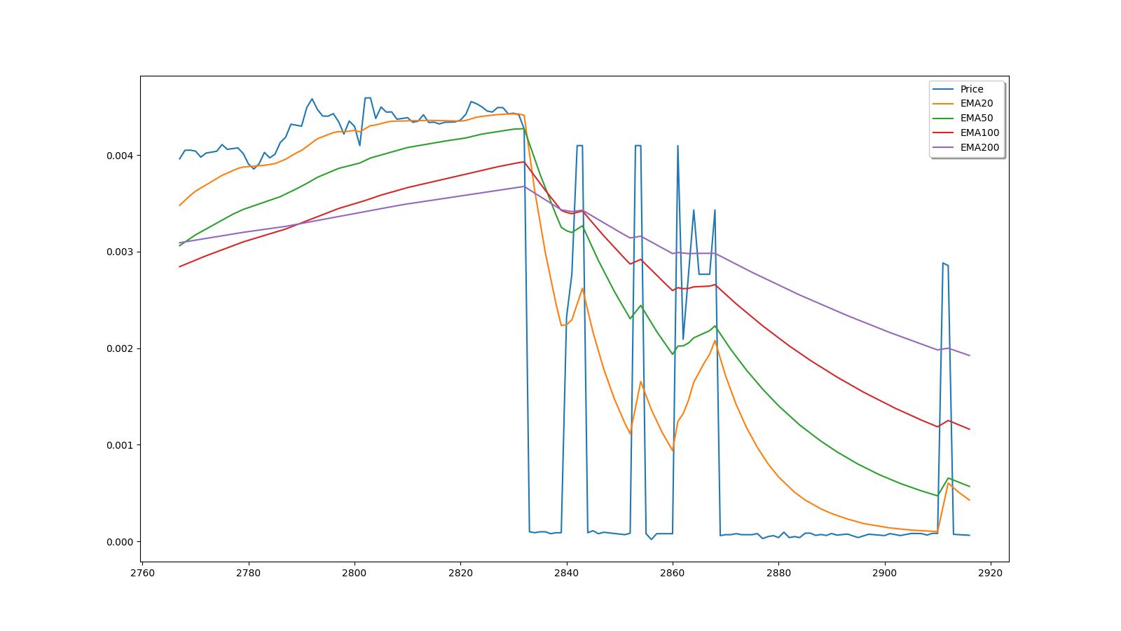 Nebulas Token Exponential Moving Averages