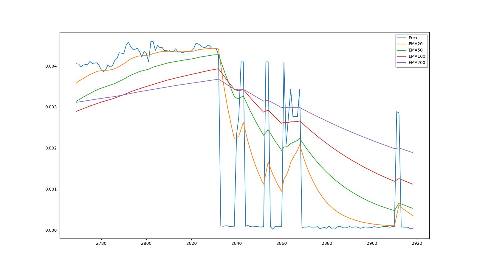 Nebulas Token Exponential Moving Averages