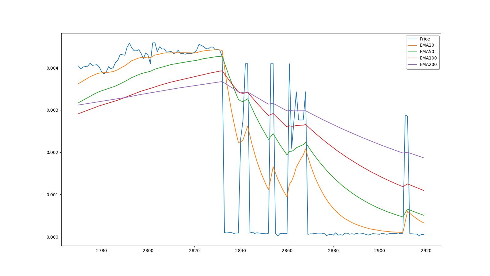 Nebulas Token Exponential Moving Averages