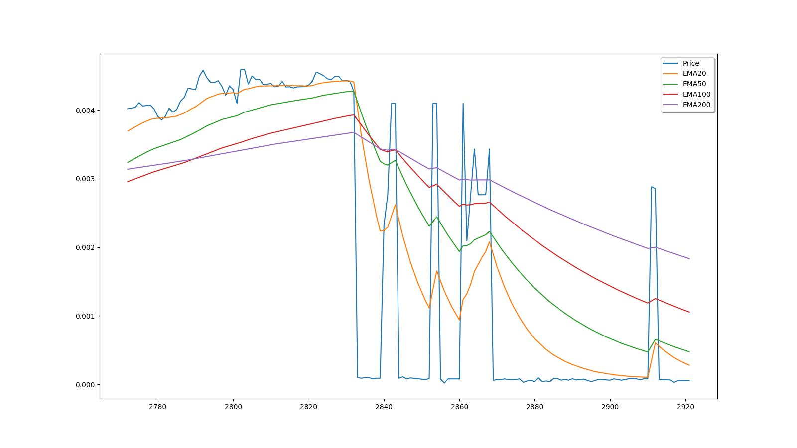 Nebulas Token Exponential Moving Averages