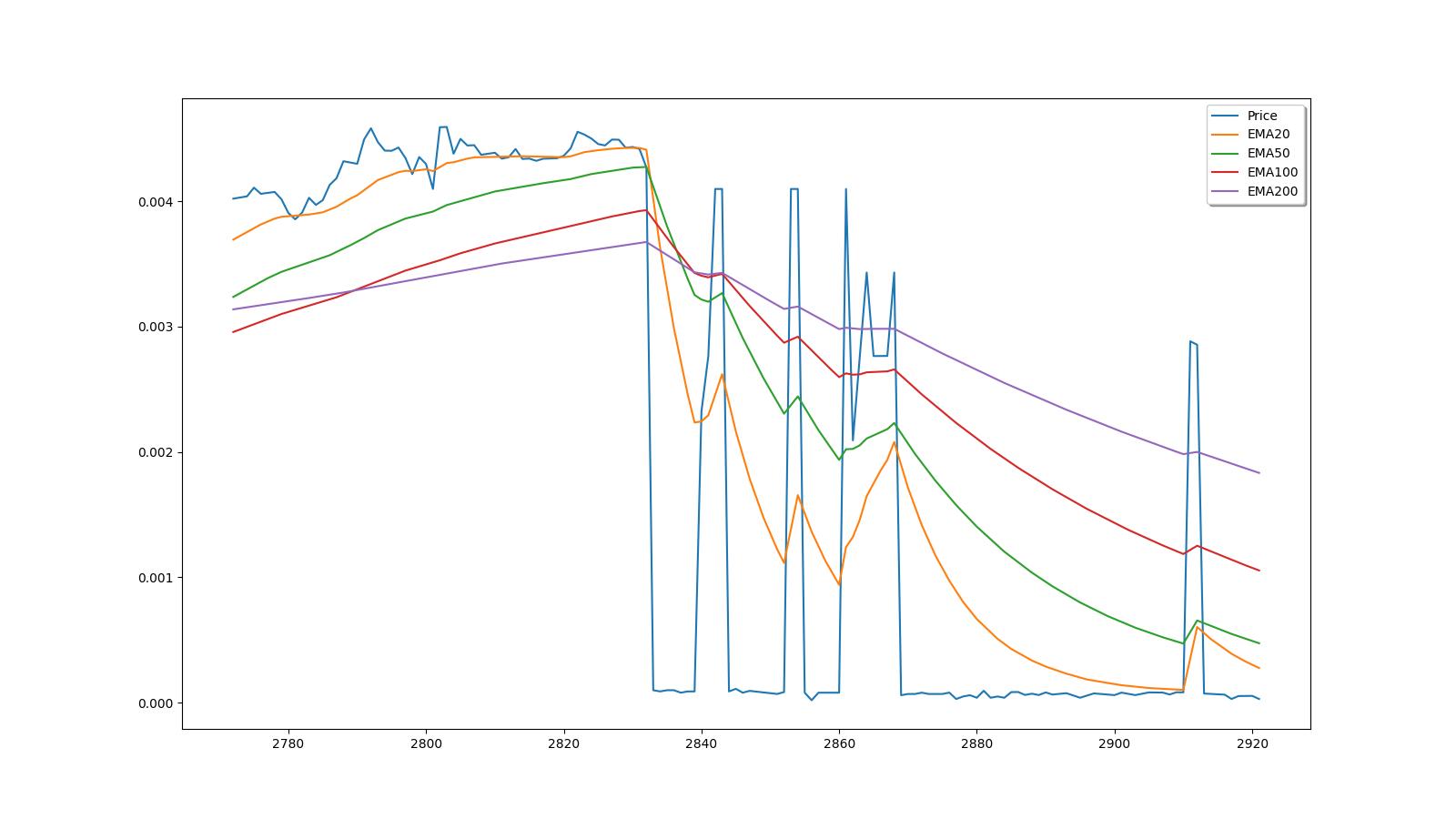 Nebulas Token Exponential Moving Averages