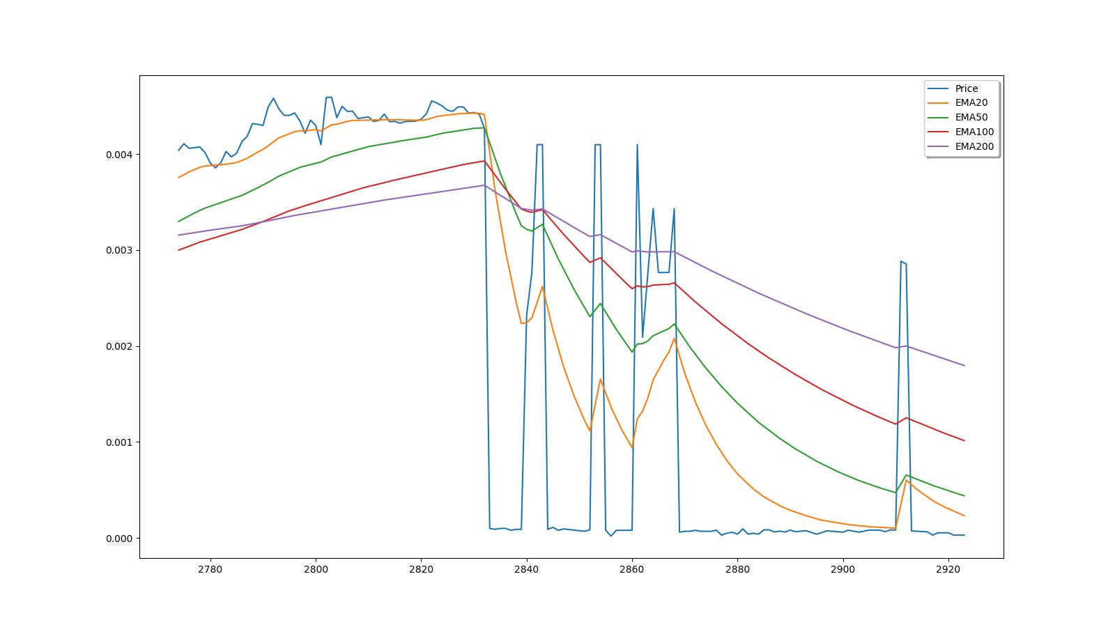Nebulas Token Exponential Moving Averages