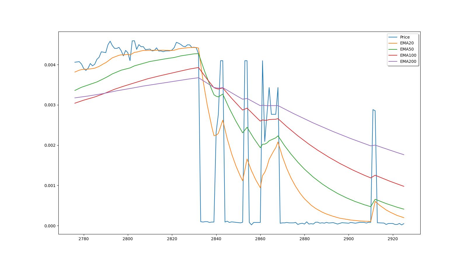 Nebulas Token Exponential Moving Averages