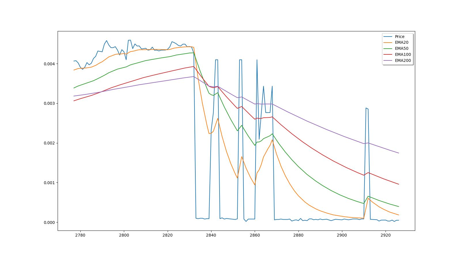 Nebulas Token Exponential Moving Averages