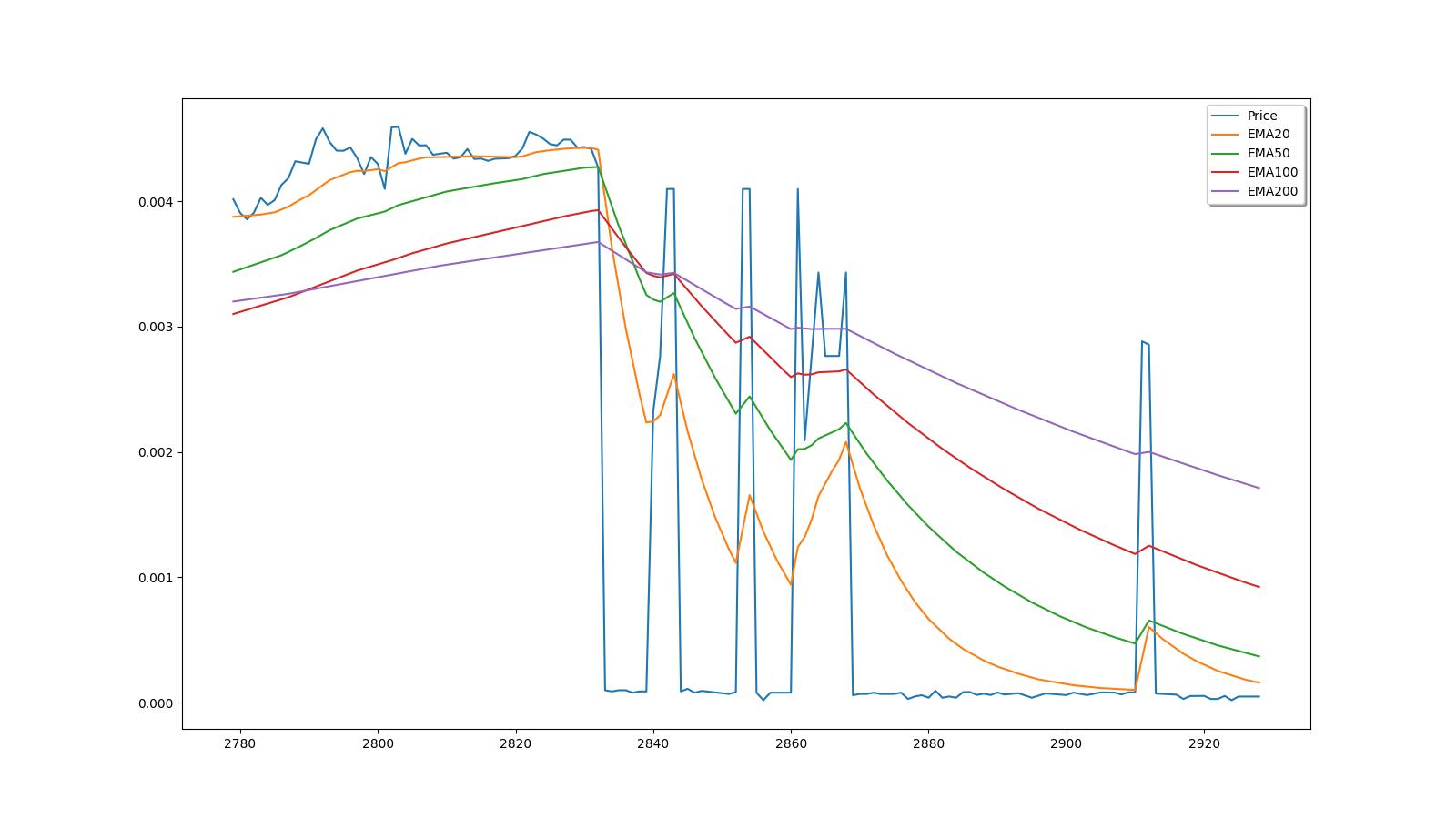 Nebulas Token Exponential Moving Averages