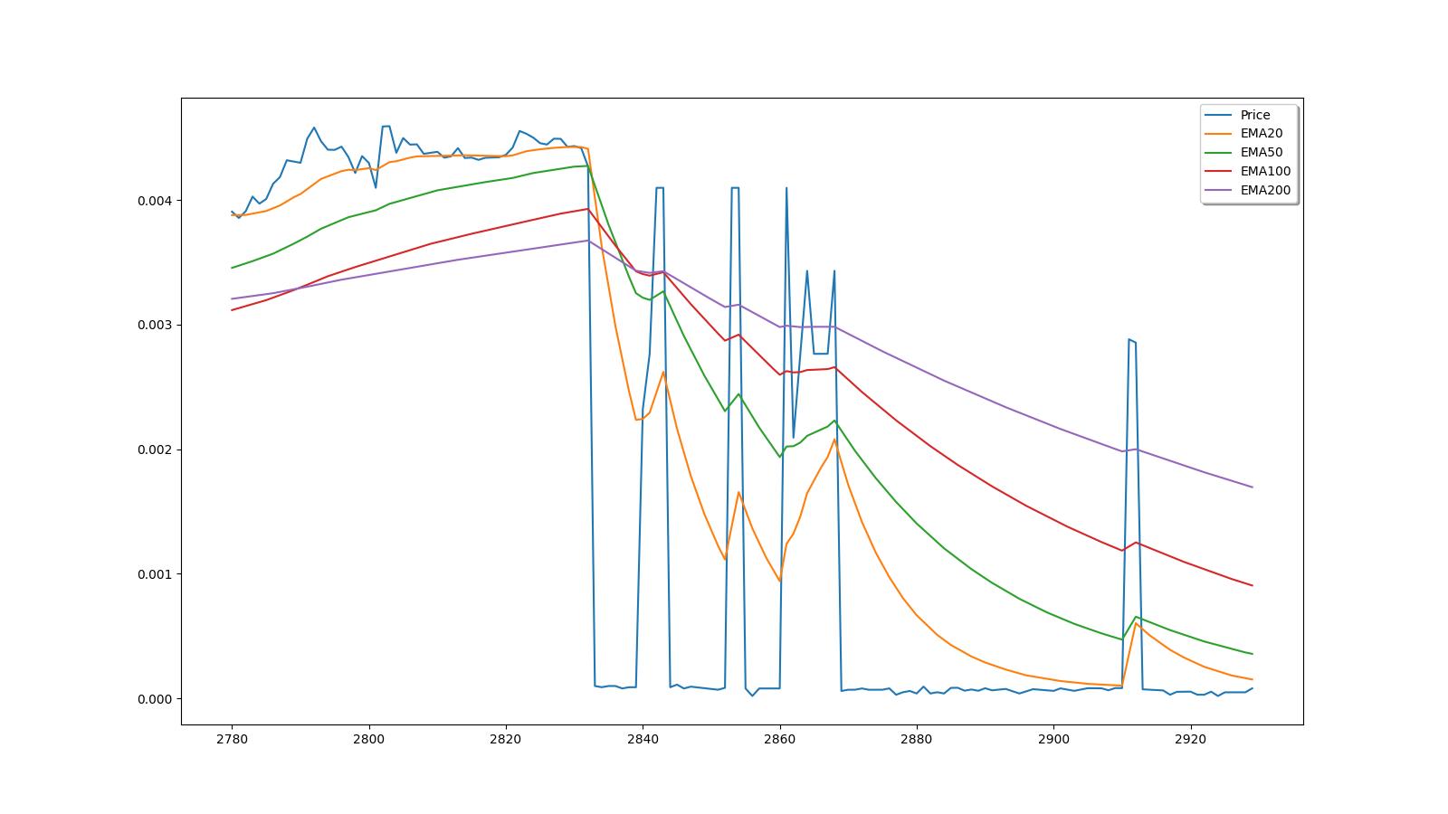 Nebulas Token Exponential Moving Averages