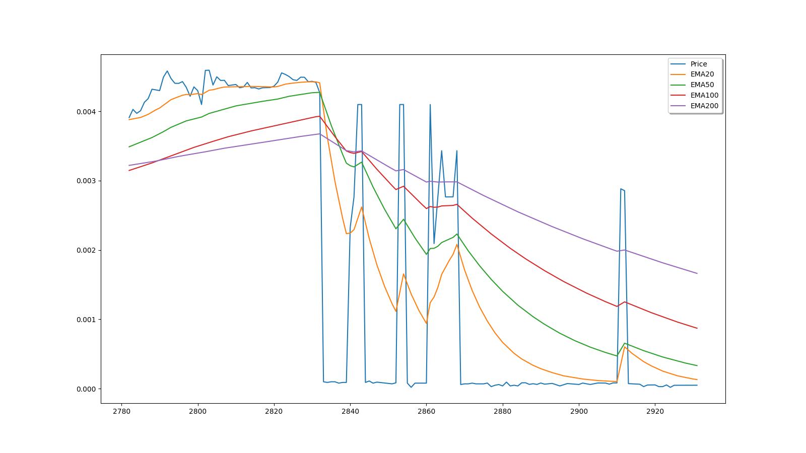 Nebulas Token Exponential Moving Averages