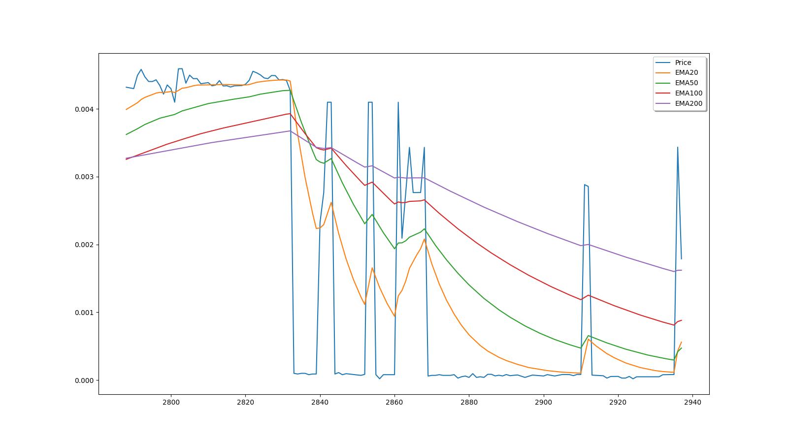 Nebulas Token Exponential Moving Averages