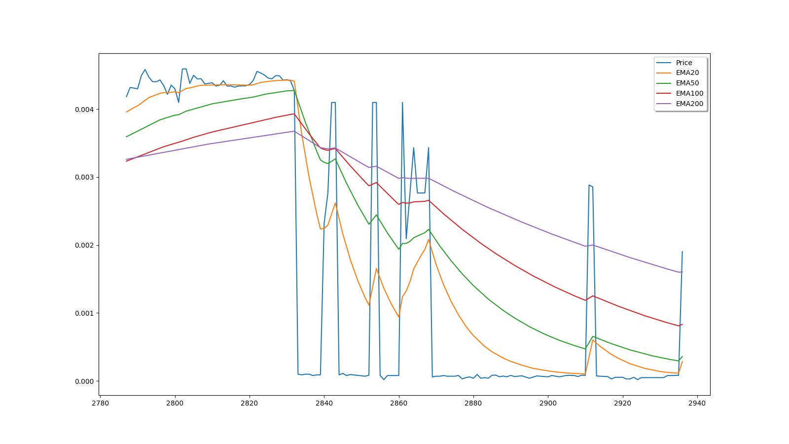 Nebulas Token Exponential Moving Averages