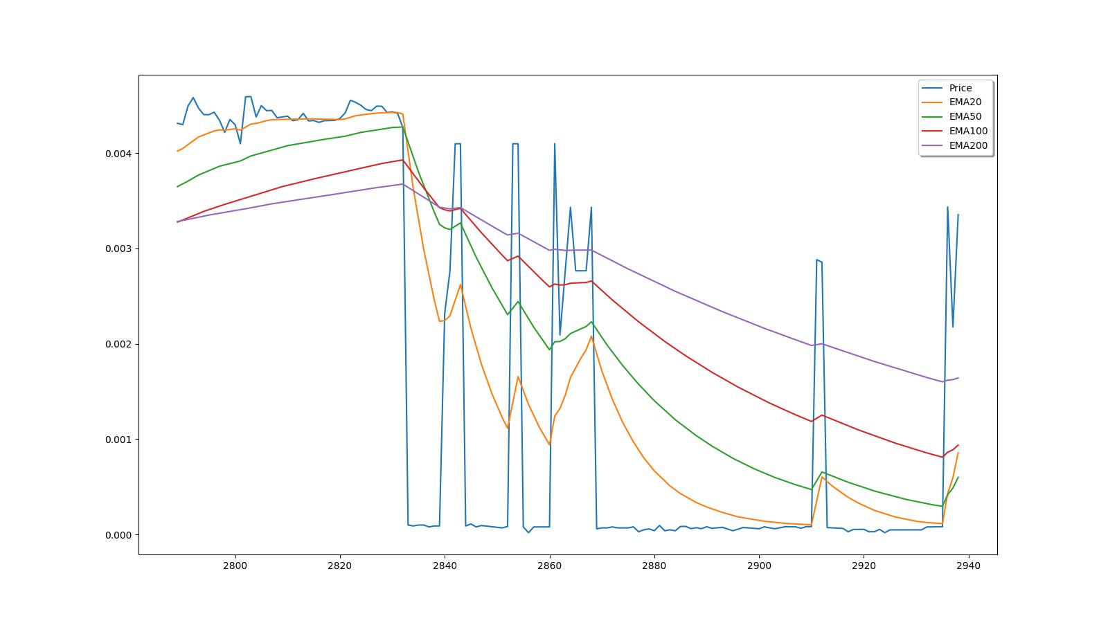 Nebulas Token Exponential Moving Averages