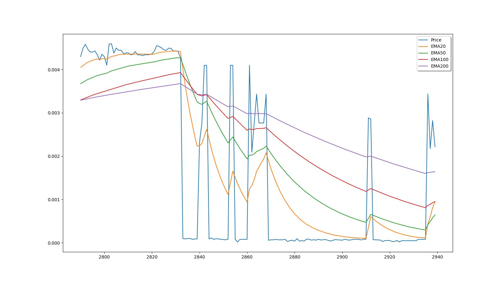 Nebulas Token Exponential Moving Averages