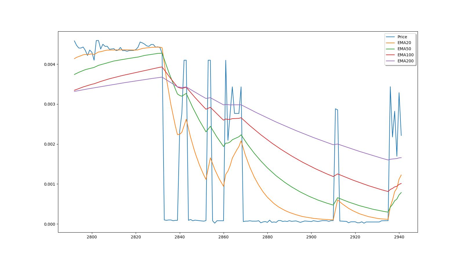 Nebulas Token Exponential Moving Averages