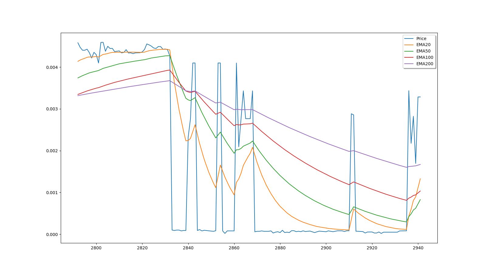 Nebulas Token Exponential Moving Averages