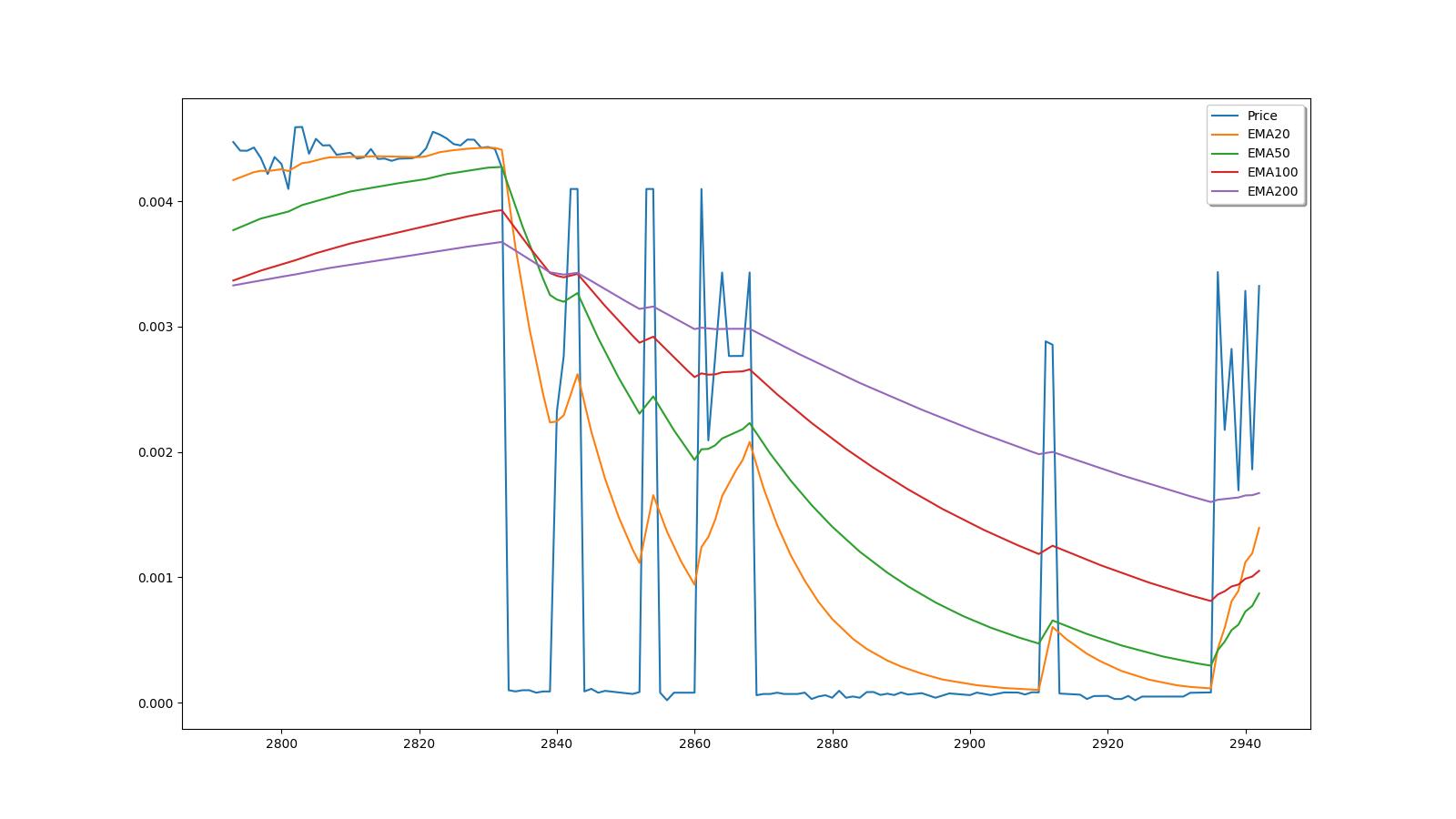 Nebulas Token Exponential Moving Averages