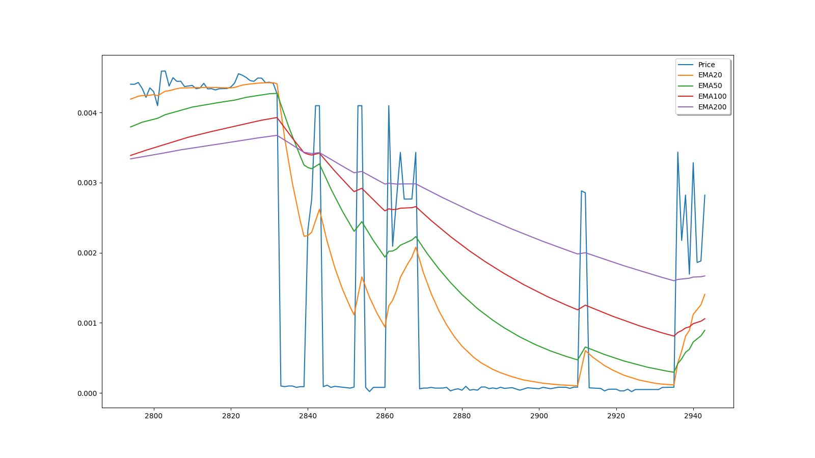 Nebulas Token Exponential Moving Averages