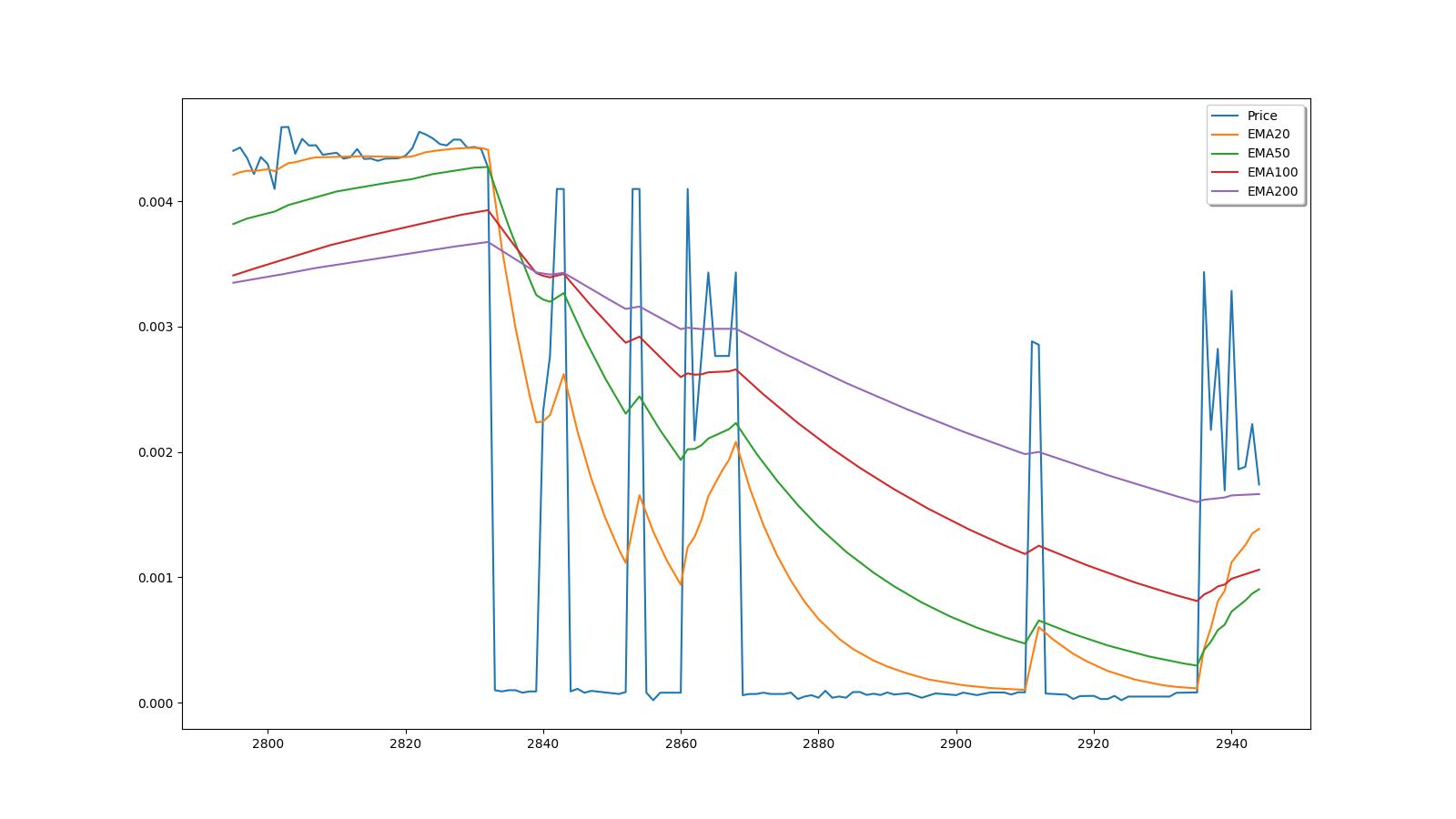Nebulas Token Exponential Moving Averages