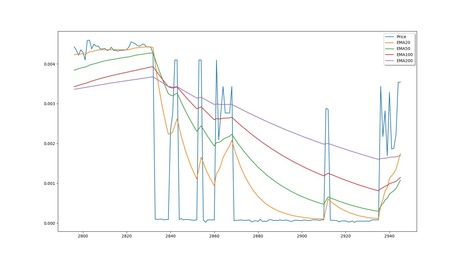 Nebulas Token Exponential Moving Averages